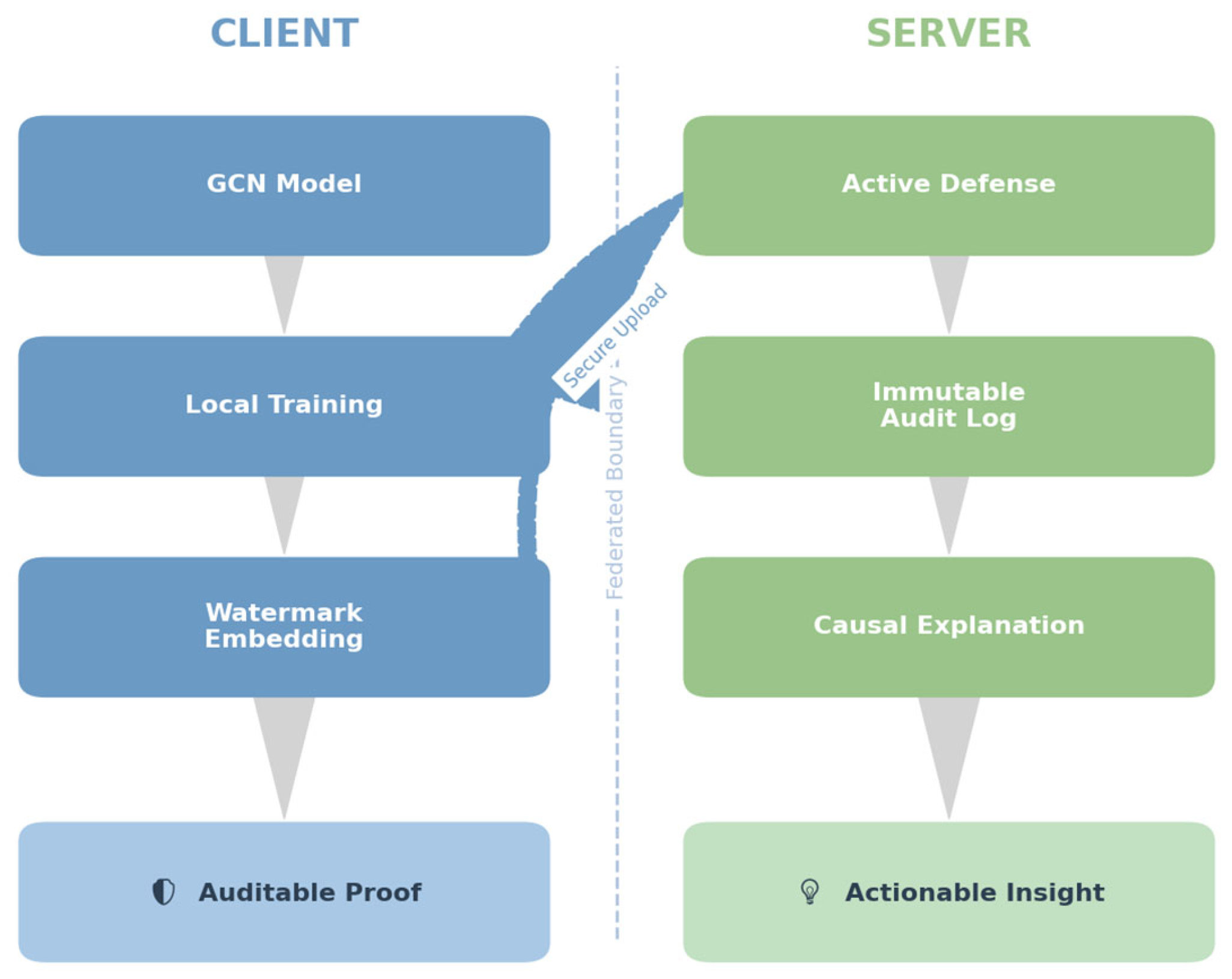 Trustworthy Visual Privacy Auditing with Causal Governance and ...