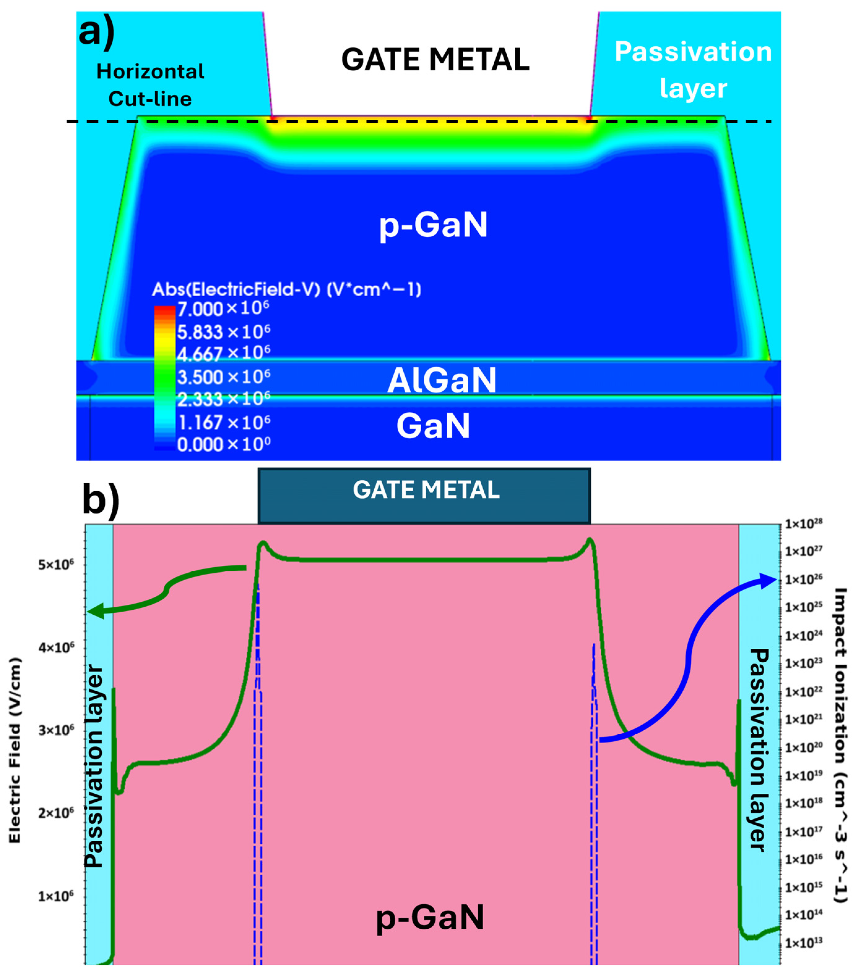 Study of Gate Leakage Current and Failure Mechanism for Schottky-Type p ...