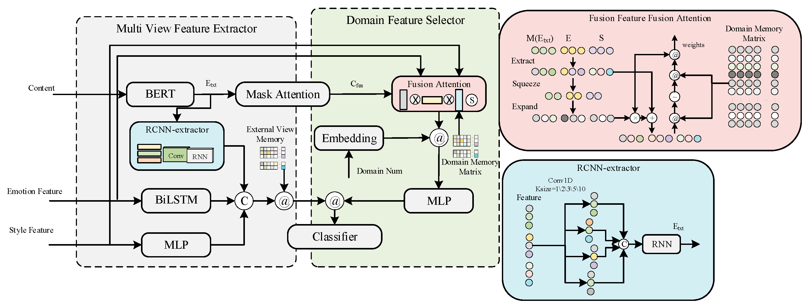 Multi-Domain Fake News Detection Based on Multi-View Fusion Attention