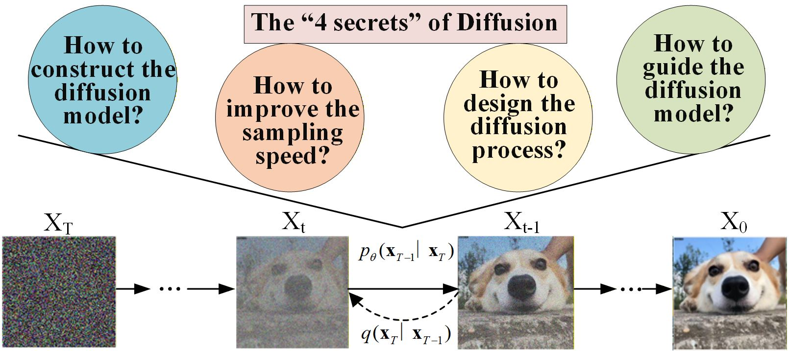 Diffusion Models: Unlocking the “4 Secrets” of High-Quality Image ...
