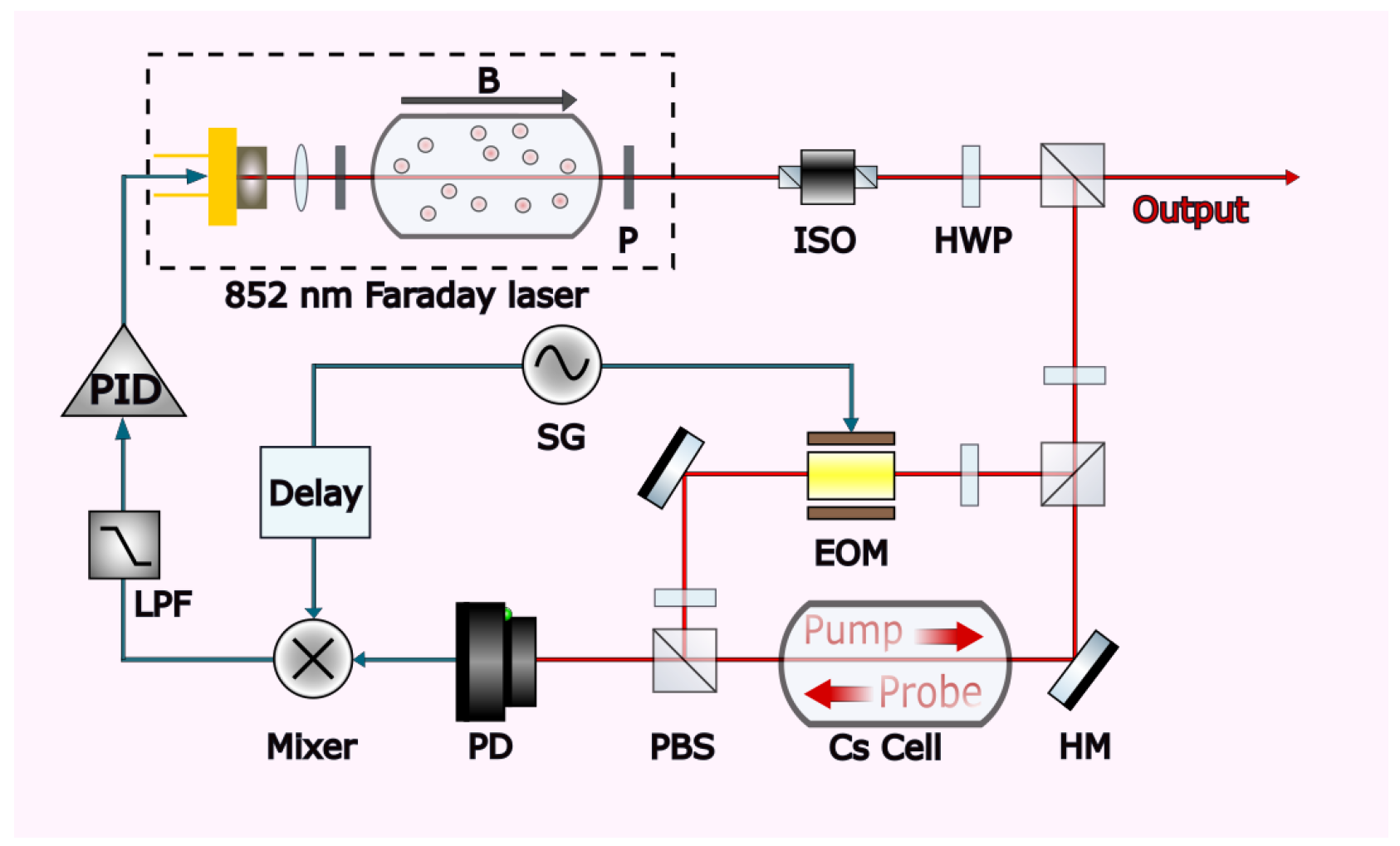 Miniaturized 852 nm Cesium Atomic Frequency-Selective Semiconductor Laser