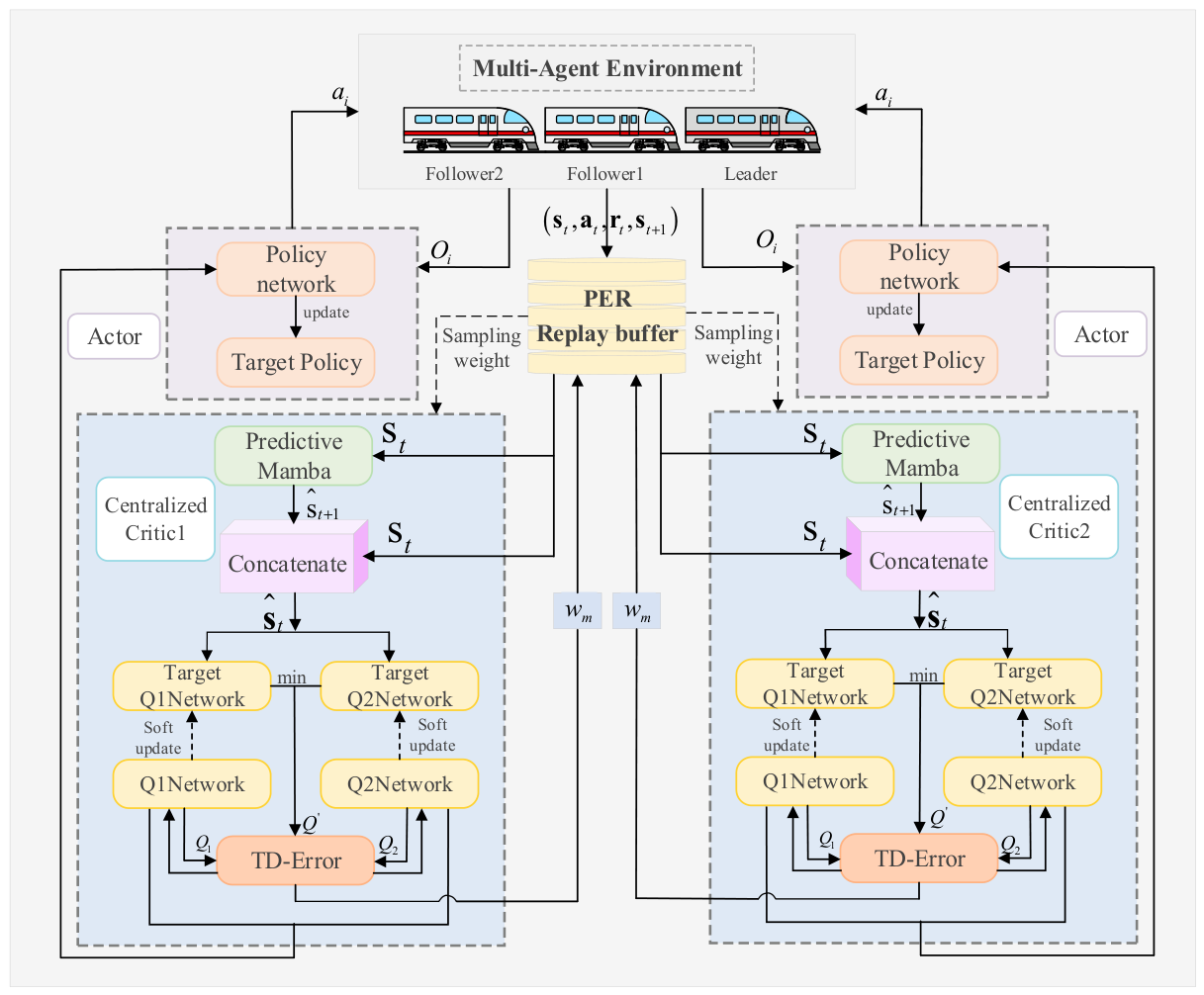 Predictive Mamba-Enhanced Multi-Agent Reinforcement Learning Control ...