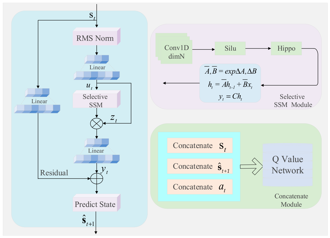 Predictive Mamba-Enhanced Multi-Agent Reinforcement Learning Control ...
