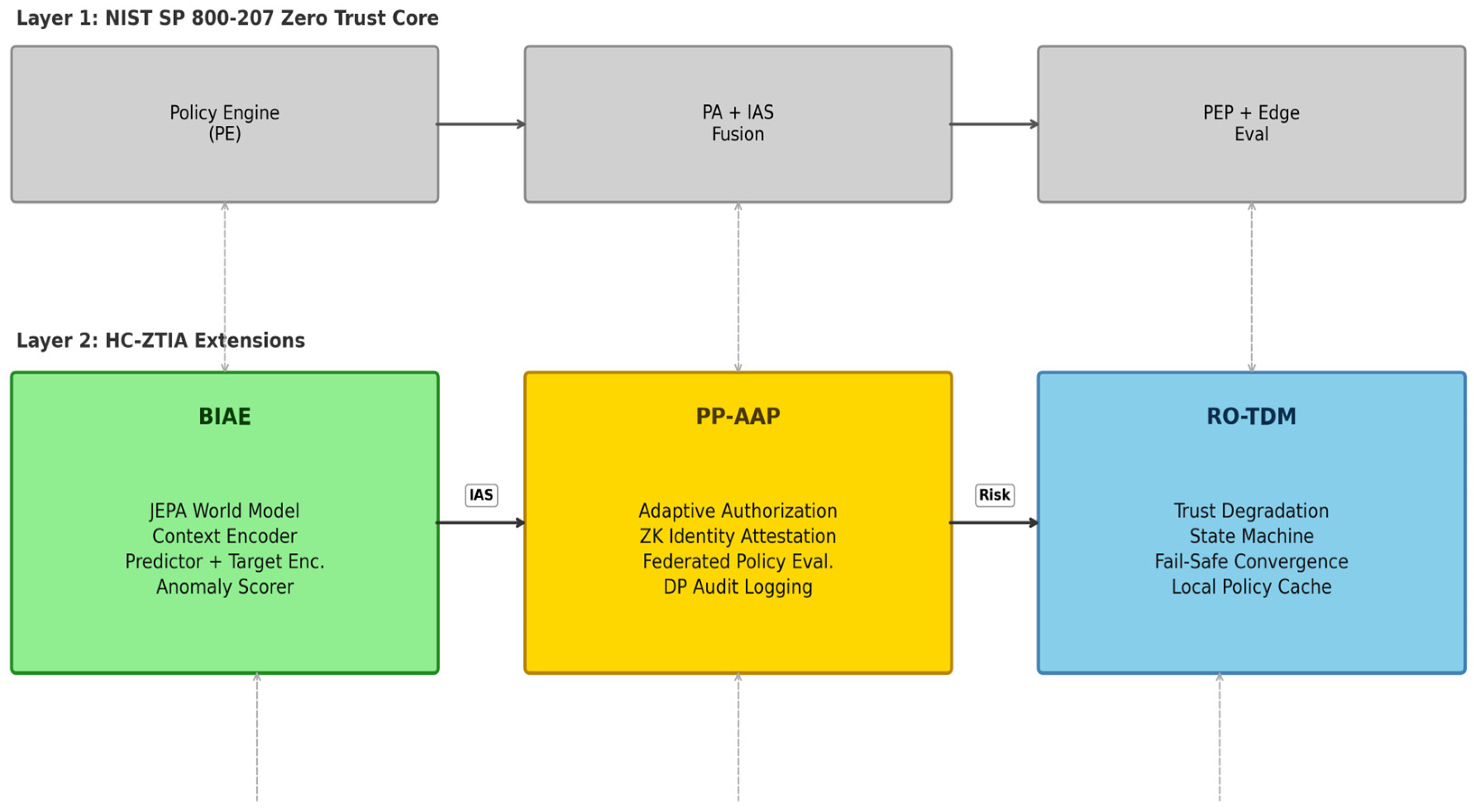 Human-Centric Zero Trust Identity Architecture for the Fifth Industrial ...