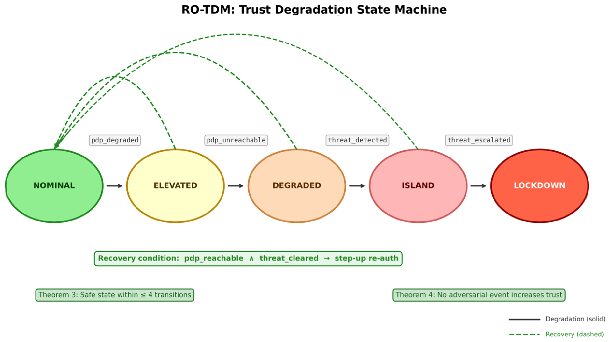Human-Centric Zero Trust Identity Architecture for the Fifth Industrial ...