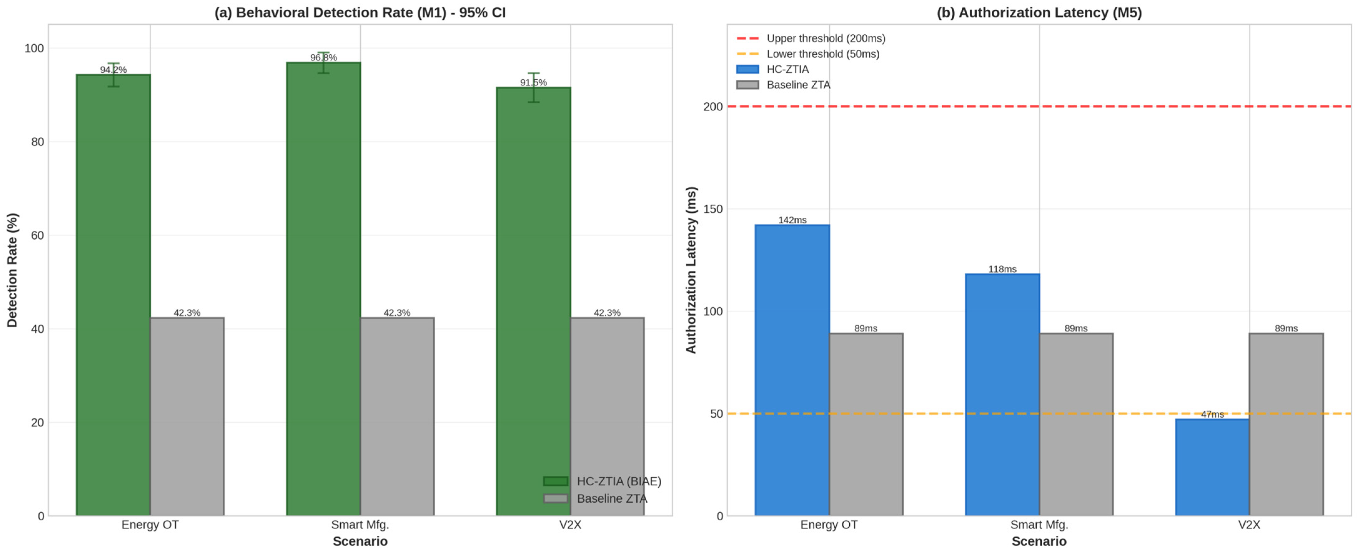 Human-Centric Zero Trust Identity Architecture for the Fifth Industrial ...