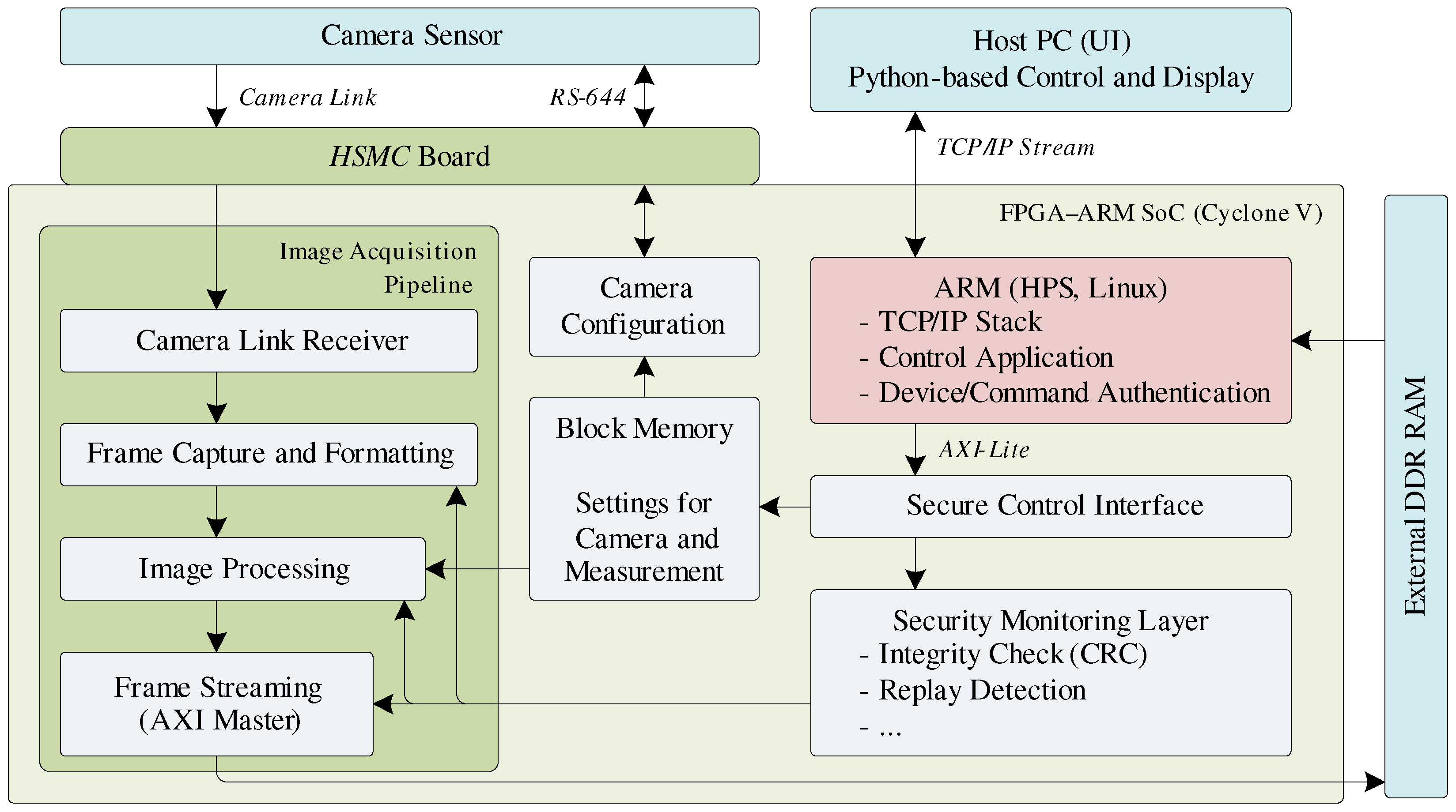 Hardware-Assisted Security Enhancements for an FPGA-ARM Embedded Vision ...