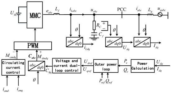 Parameter Analysis and Optimization of Virtual Impedance for Grid ...