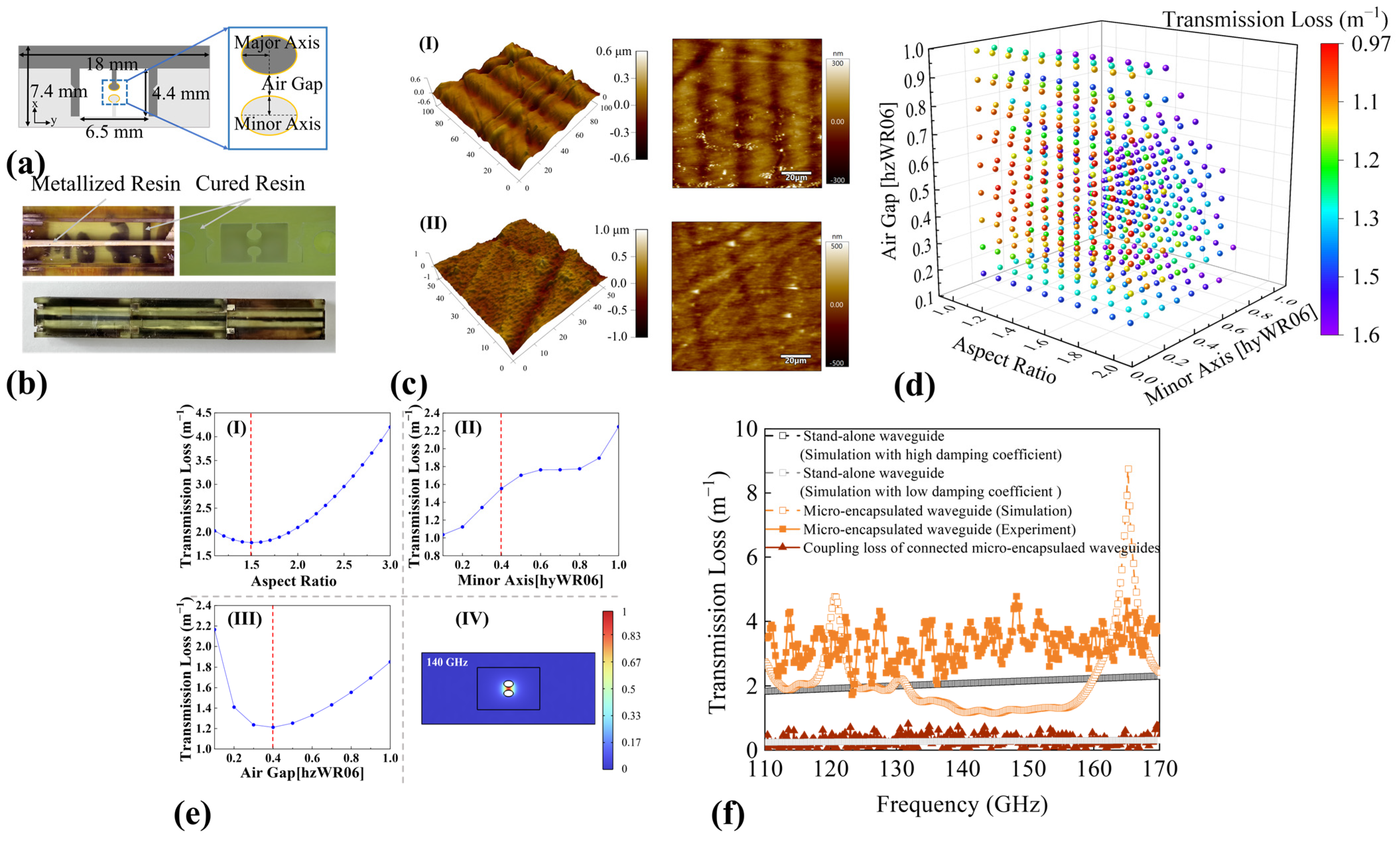 Tailored Two-Wire Plasmonic Waveguides for Low-Insertion-Loss Terahertz ...