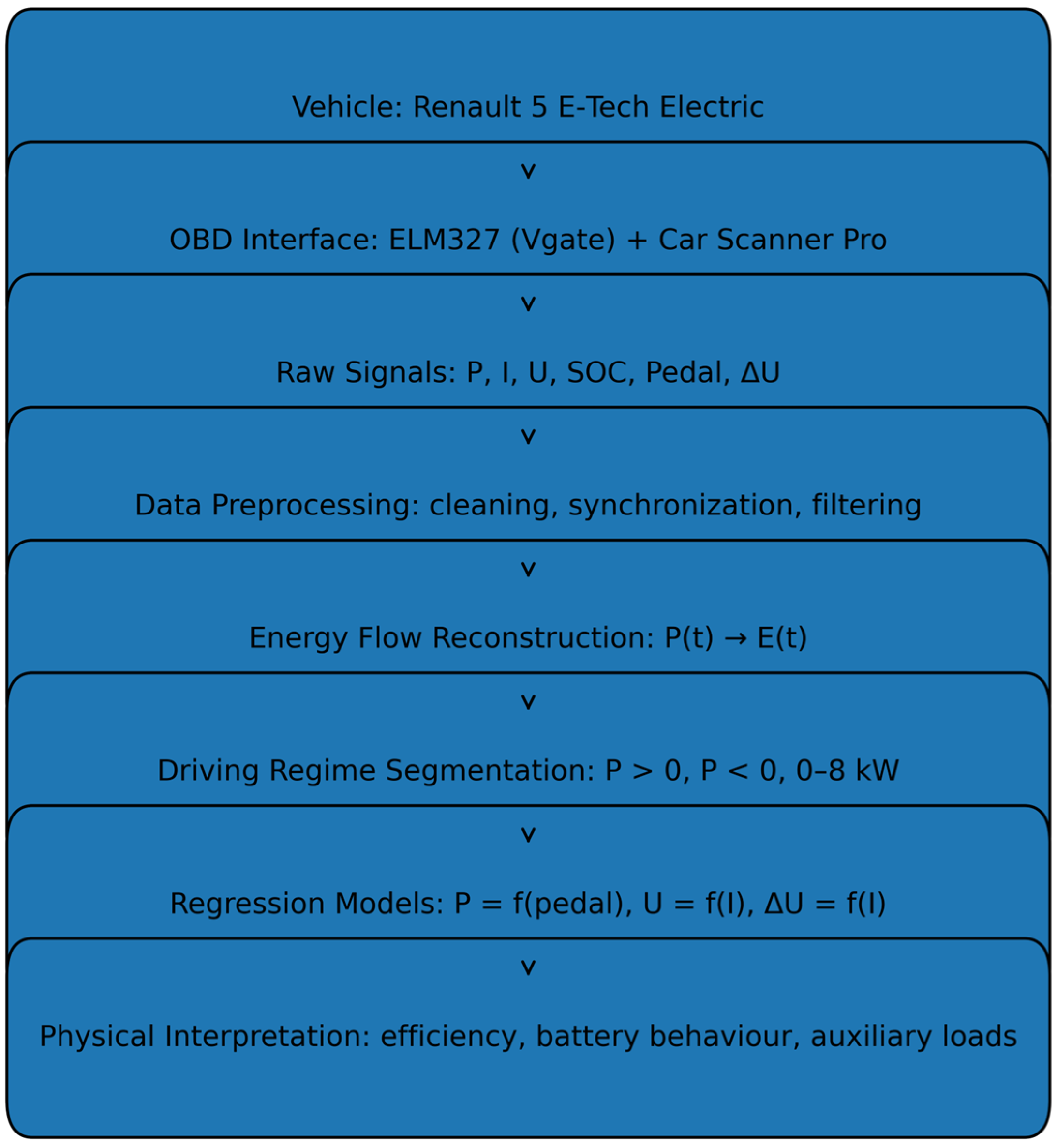 Data-Driven Analysis of Electric Powertrain Energy Flow and Traction ...