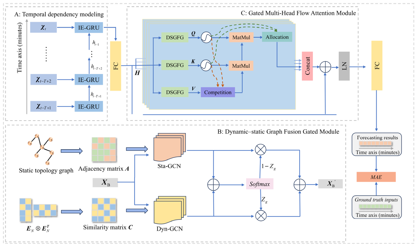 Dynamic–Static Graph Fusion Multi-Head Flow Attention Networks for ...