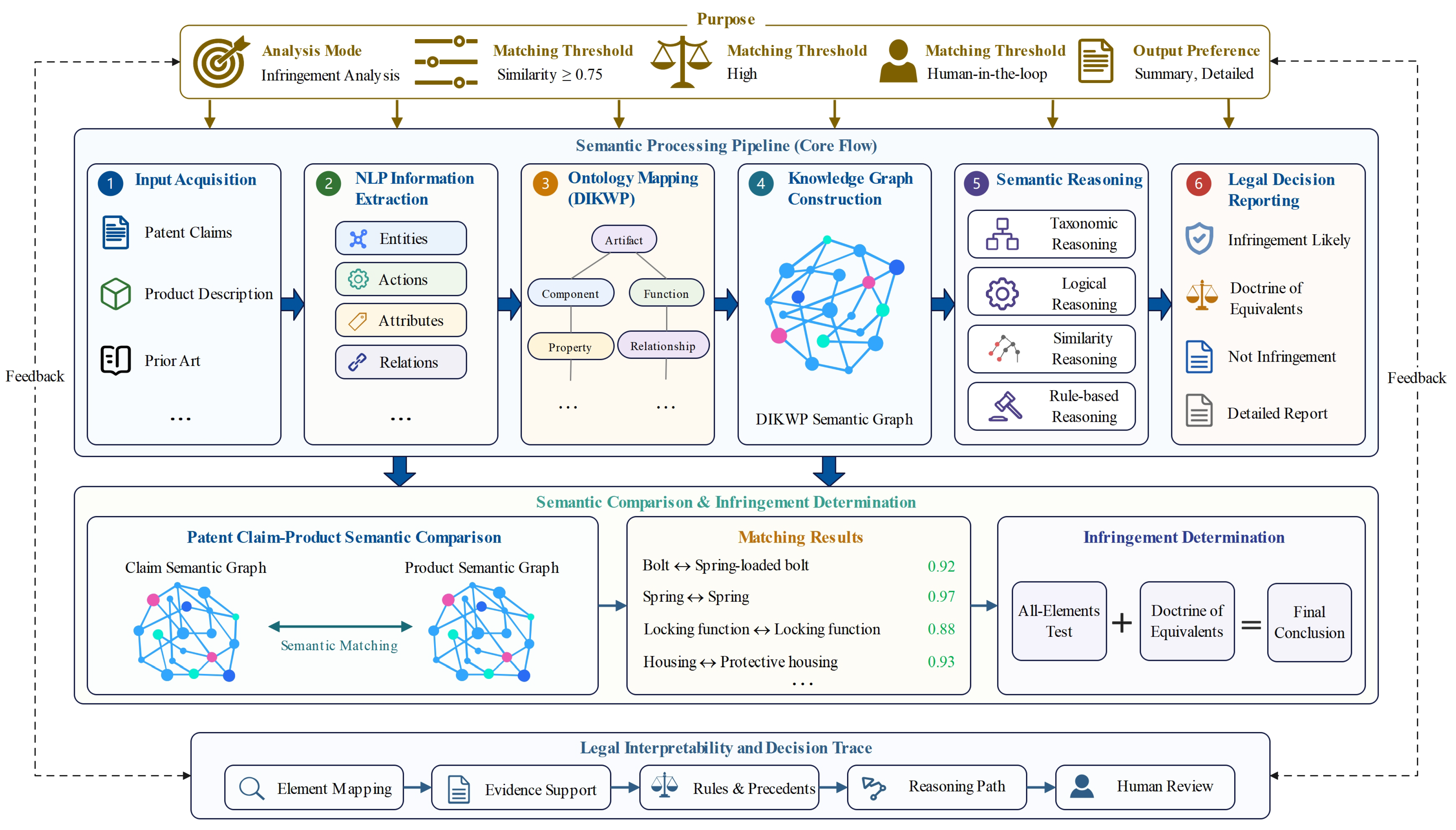 A Purpose-Aware Semantic Reasoning Model for Patent Infringement ...