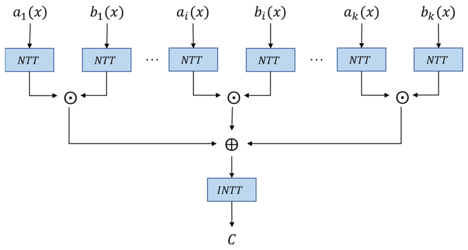 An Open Hardware ML-KEM Polynomial Ring Accelerator on Chipyard RISC-V ...