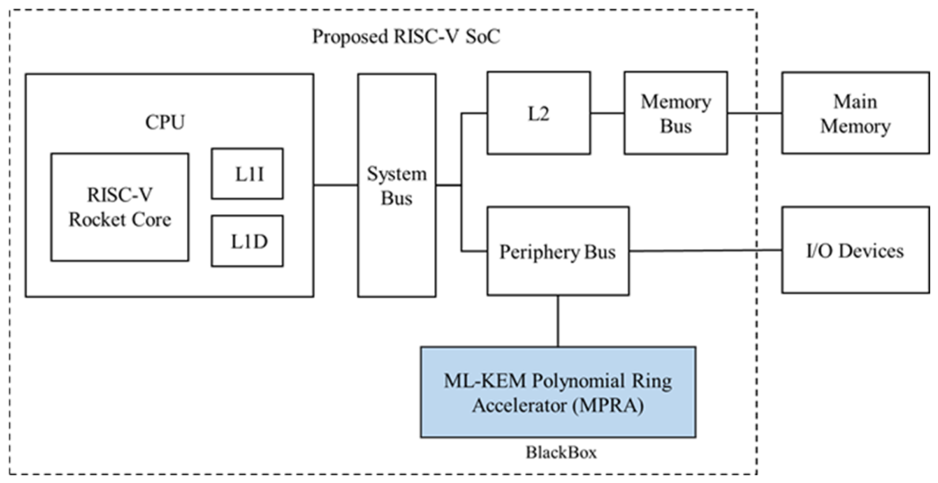 An Open Hardware ML-KEM Polynomial Ring Accelerator on Chipyard RISC-V ...
