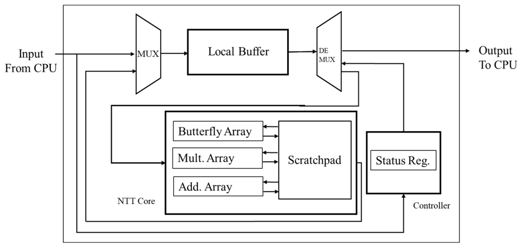 An Open Hardware ML-KEM Polynomial Ring Accelerator on Chipyard RISC-V ...