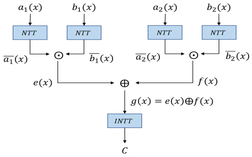 An Open Hardware ML-KEM Polynomial Ring Accelerator on Chipyard RISC-V ...