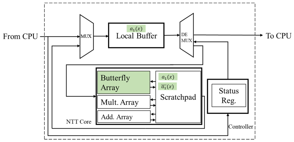 An Open Hardware ML-KEM Polynomial Ring Accelerator on Chipyard RISC-V ...