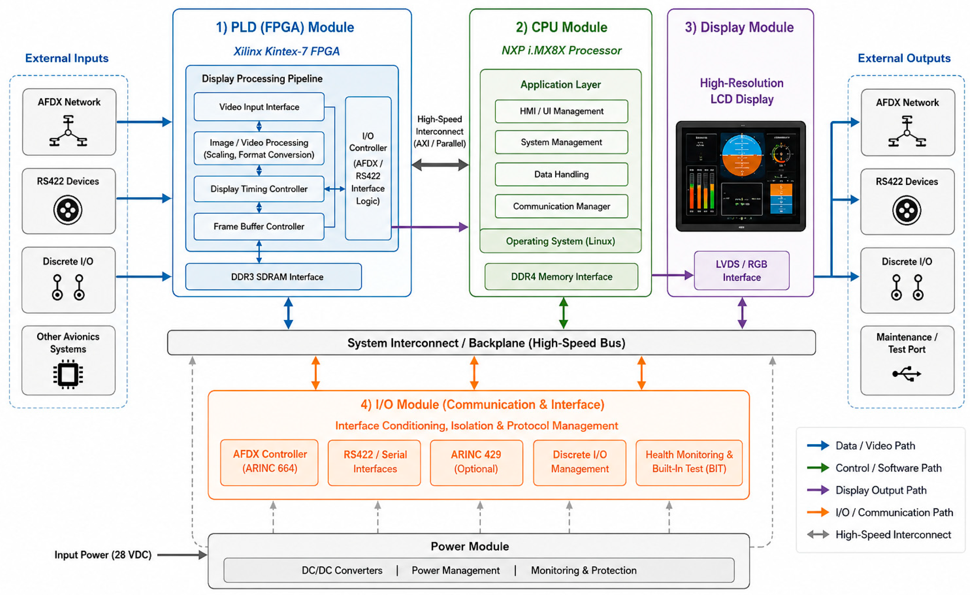 A Modular FPGA-Based Smart Multi-Functional Display Architecture for ...