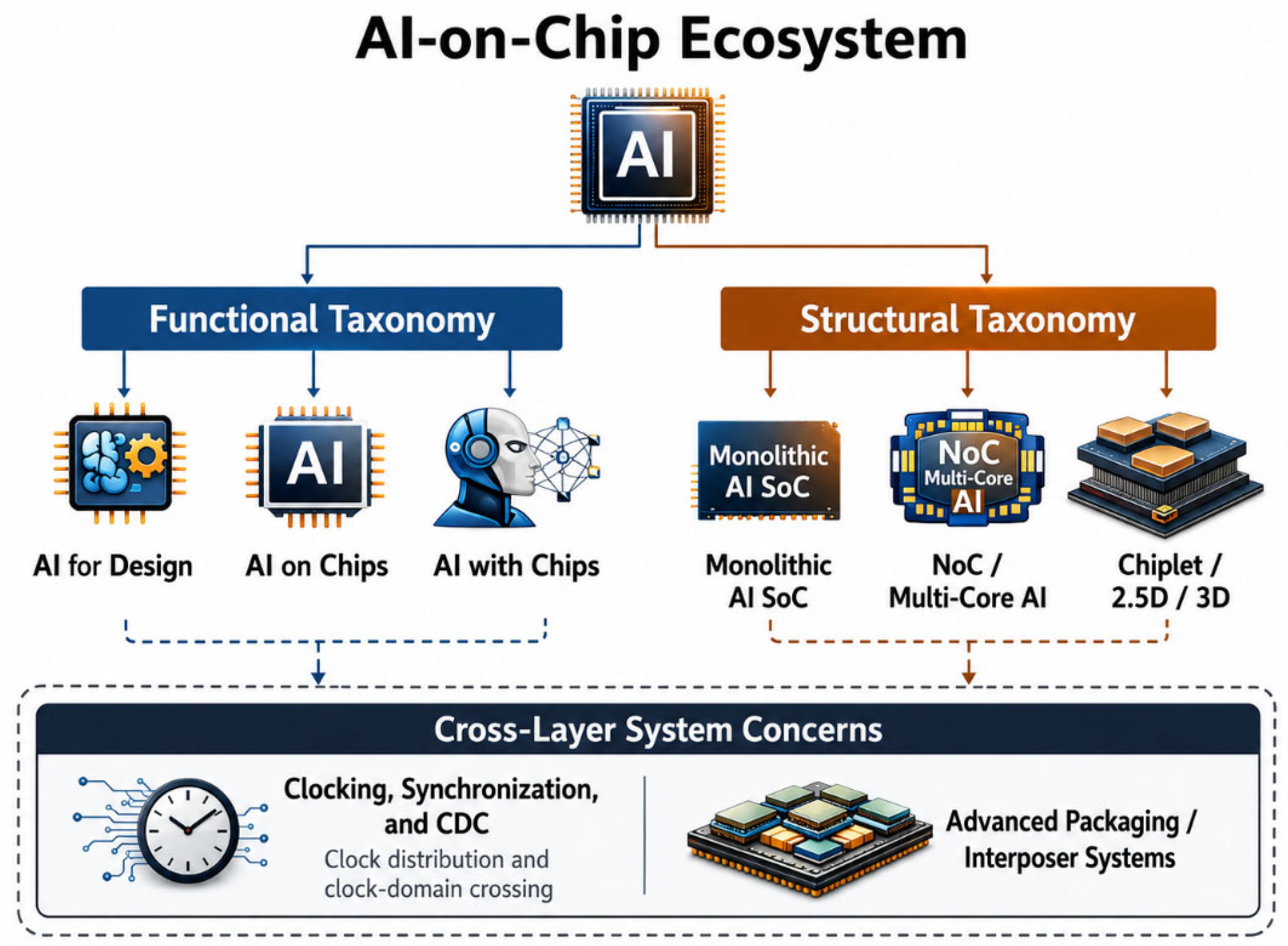 AI-on-Chip Systems: A Cross-Layer Review of Architectures ...