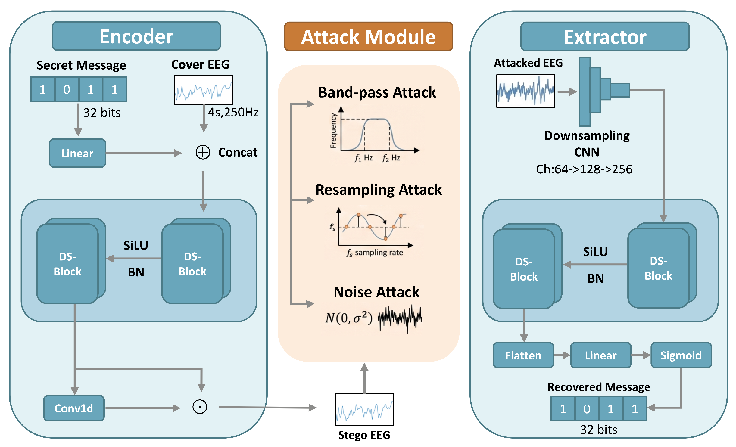 Robust EEG Watermark via Dual-Stream Frequency–Time Attention Network ...