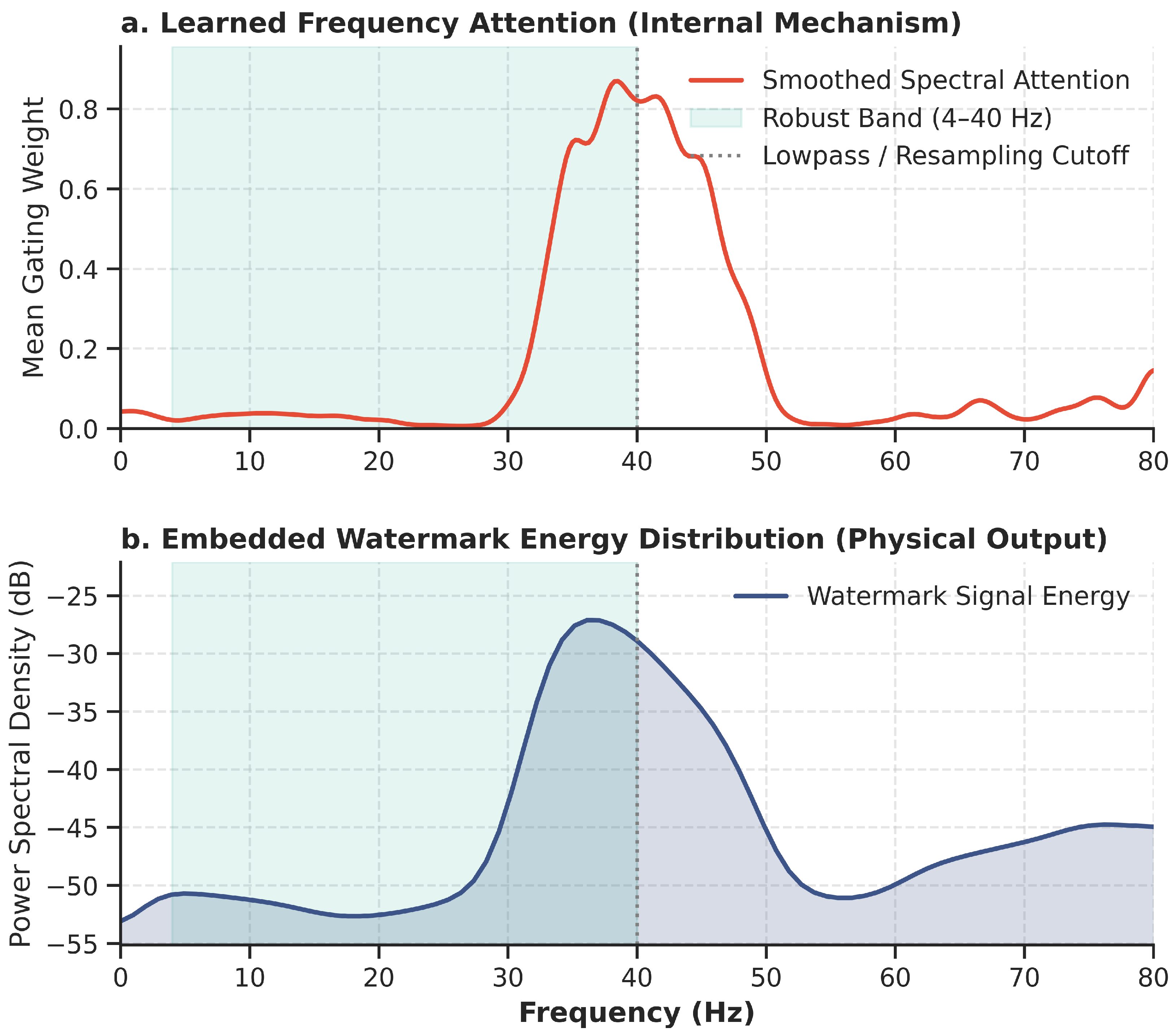 Robust EEG Watermark via Dual-Stream Frequency–Time Attention Network ...