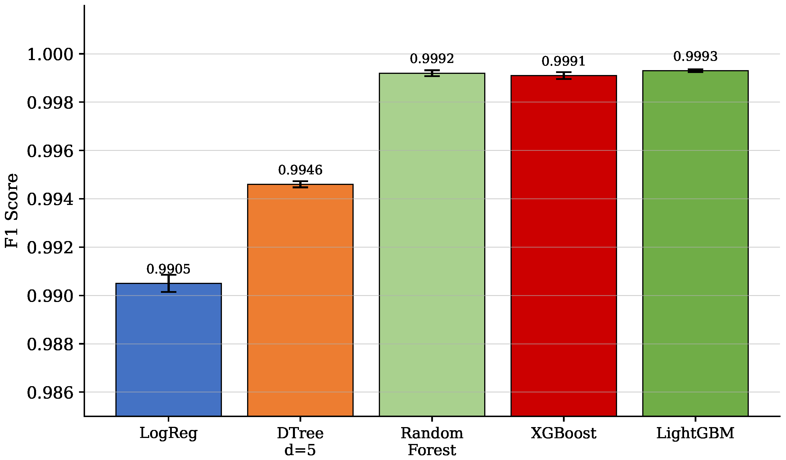 Lightweight Machine Learning Intrusion Detection for IoT/IIoT Networks ...