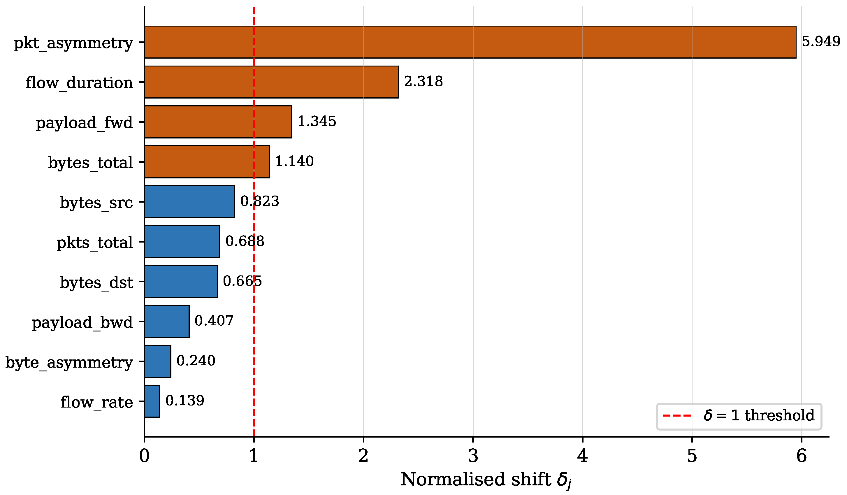 Lightweight Machine Learning Intrusion Detection for IoT/IIoT Networks ...