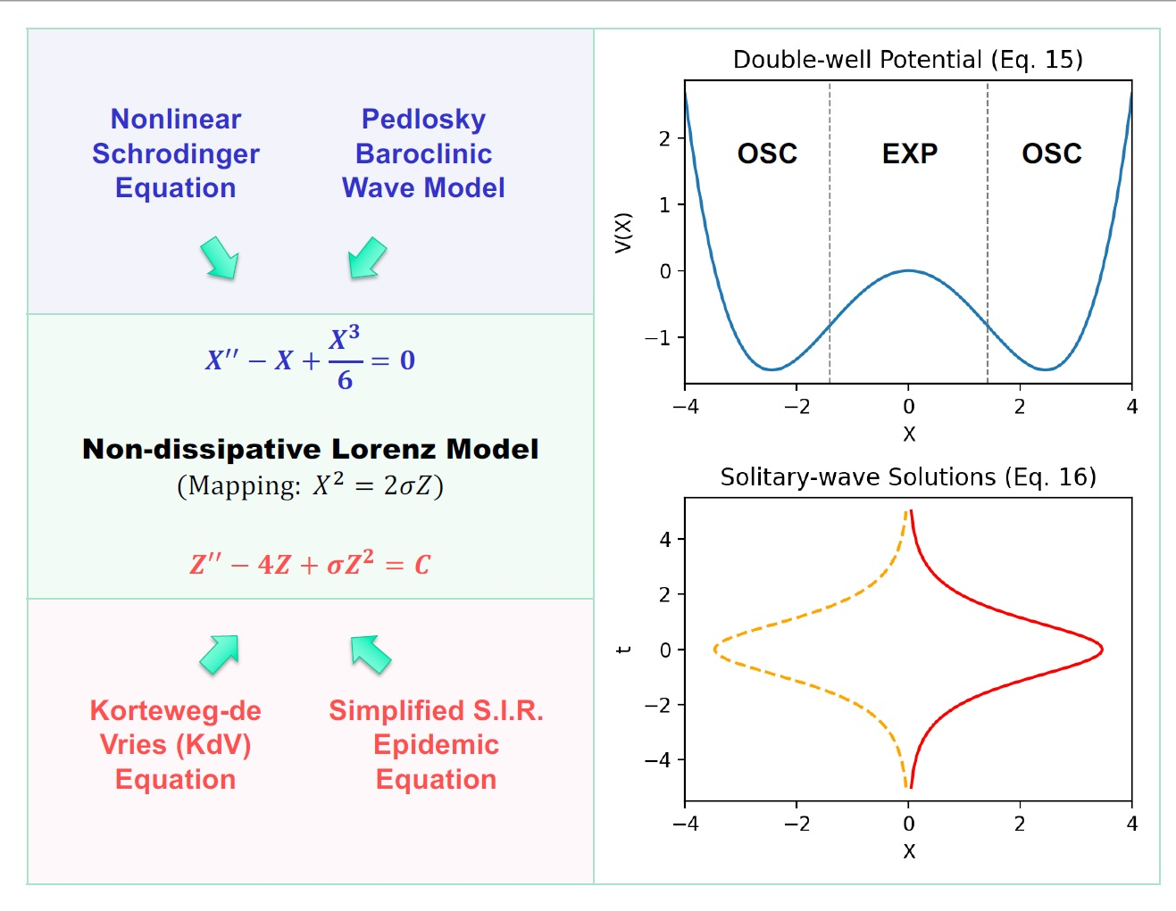 From Airy’s Equation to the Non-Dissipative Lorenz Model: Turning ...
