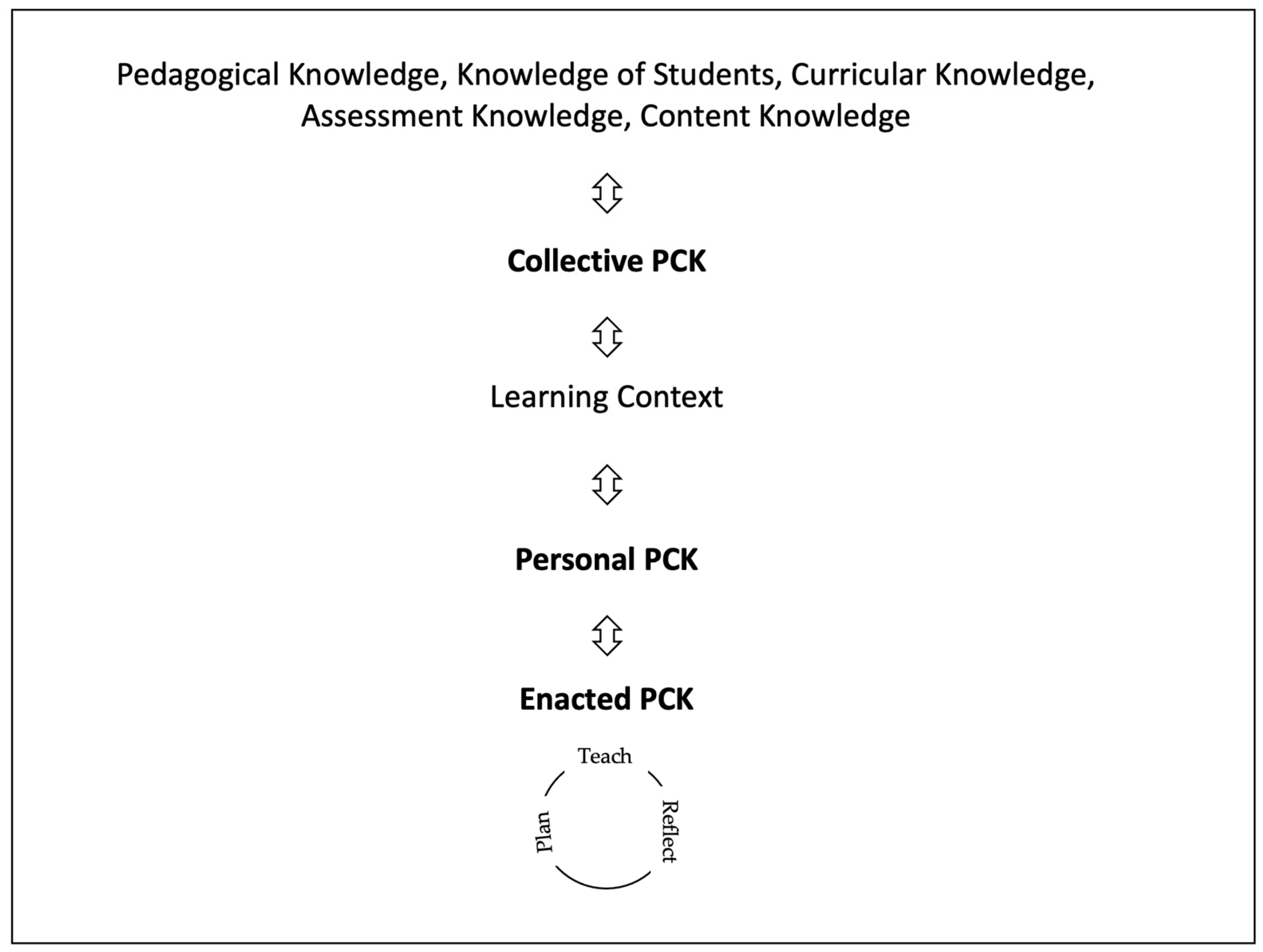 Pedagogical Content Knowledge in Science Education