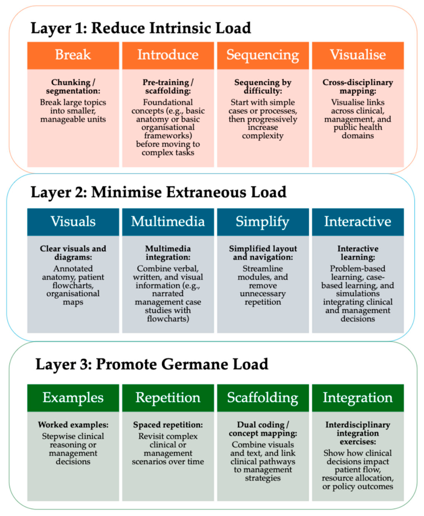 Cognitive Load Theory-Informed Curriculum Design in Health Sciences ...