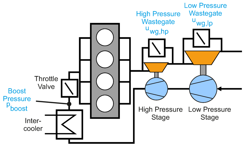 Energies | Free Full-Text | Boost Pressure Control Strategy to Account ...