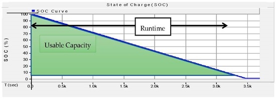 Comparative Analysis of Battery Behavior with Different Modes of ...