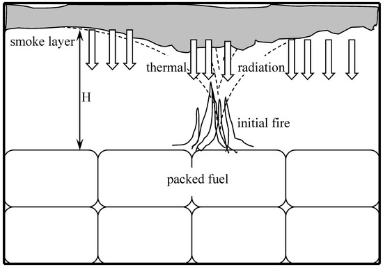 Fire Hazards of Some Modern Solid Fuels