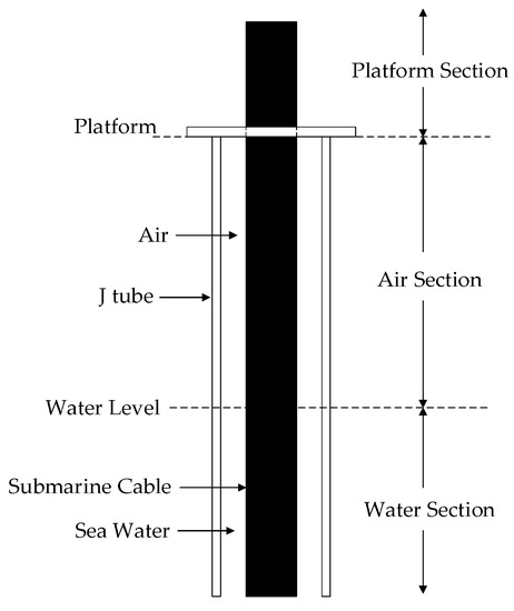 Thermal Rating of Offshore Wind Farm Cables Installed in Ventilated J-Tubes
