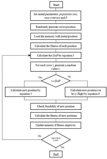 An Improved Crow Search Algorithm Applied to Energy Problems