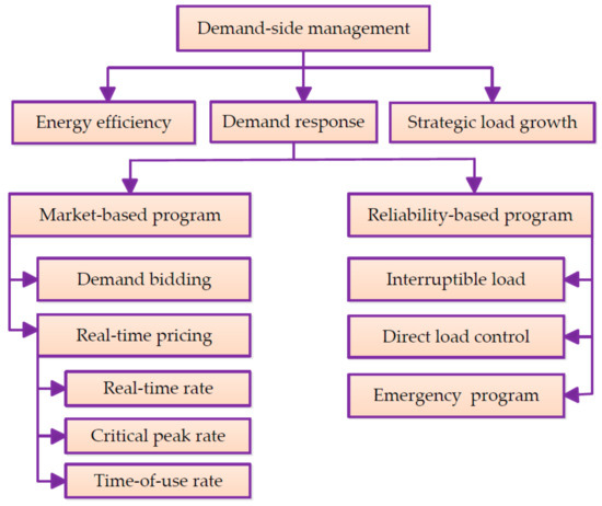 Impacts of Demand-Side Management on Electrical Power Systems: A Review