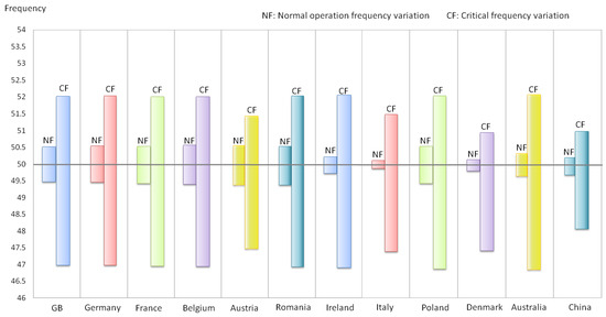 Review of Voltage and Frequency Grid Code Specifications for Electrical ...