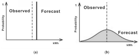Real-Time Demand Side Management Algorithm Using Stochastic Optimization