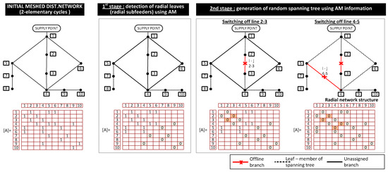 Optimal Distribution Network Reconfiguration through Integration of ...