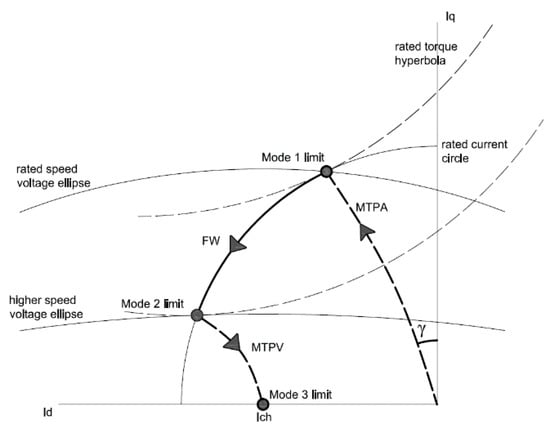 Field Weakening Characteristics Computed with FEM-Coupled Algorithms ...
