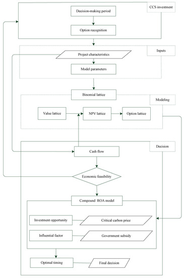 Energies | Free Full-Text | An Investment Feasibility Analysis of CCS ...