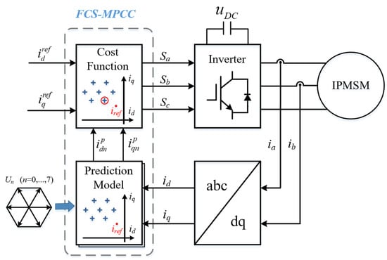 Prediction Error Analysis of Finite-Control-Set Model Predictive ...