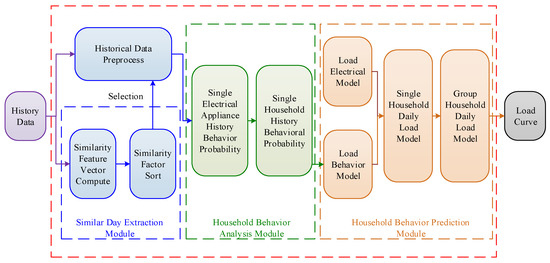 A Bottom-Up Model for Household Load Profile Based on the Consumption ...