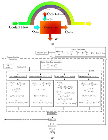 Thermal Characteristics Investigation of the Internal Combustion Engine Cooling-Combustion ...