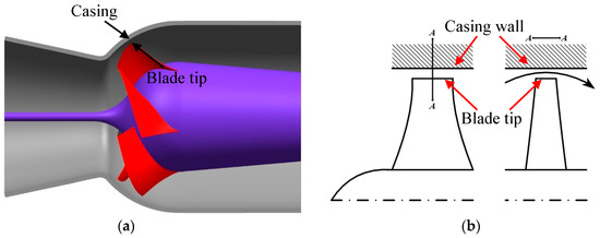 A Review of Tip Clearance in Propeller, Pump and Turbine
