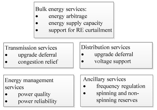 Development of Energy Storage Systems for Power Network Reliability: A ...
