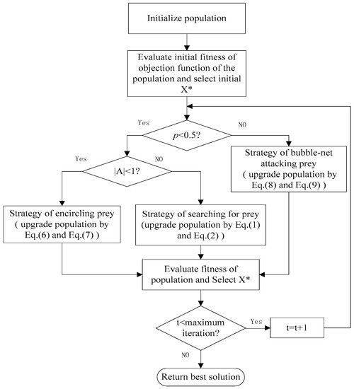 Energies | Free Full-Text | A Mixed-Strategy-Based Whale Optimization ...