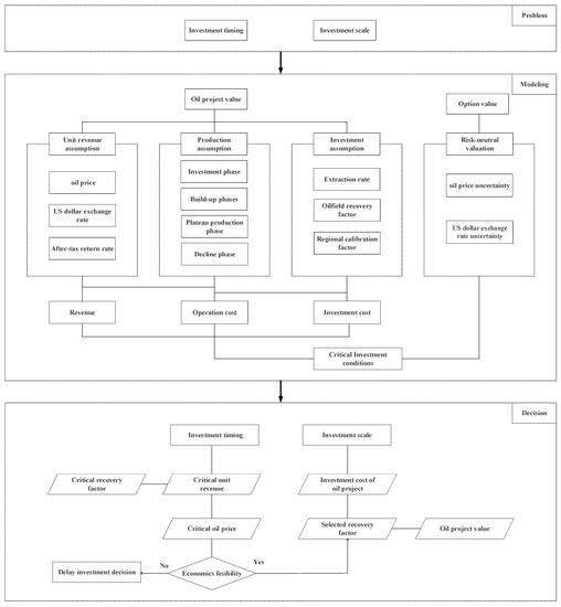 Energies | Free Full-Text | Optimal Investment Timing and Scale Choice ...