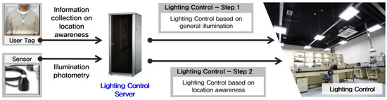 Development of a Dimming Lighting Control System Using General ...