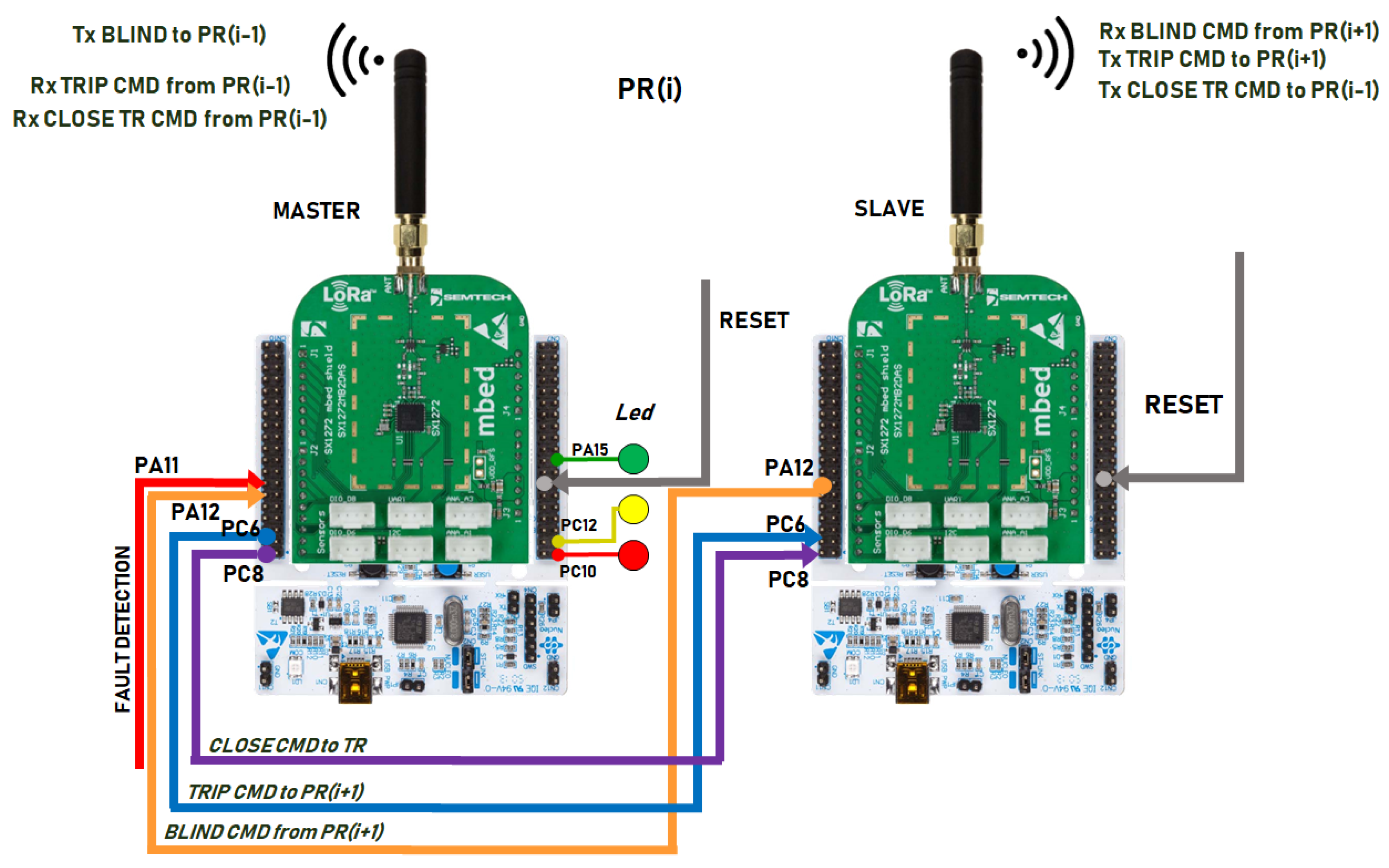 On the Use of LoRa Technology for Logic Selectivity in MV Distribution ...
